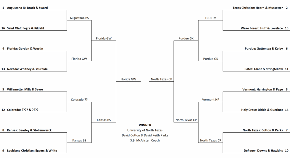1948 NDT Results | National Debate Tournament