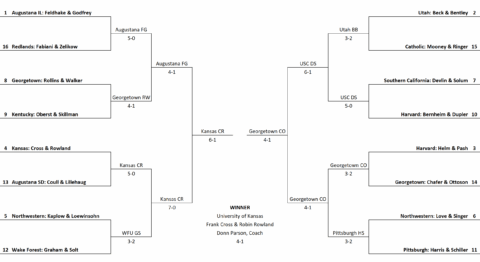1976 NDT Results | National Debate Tournament