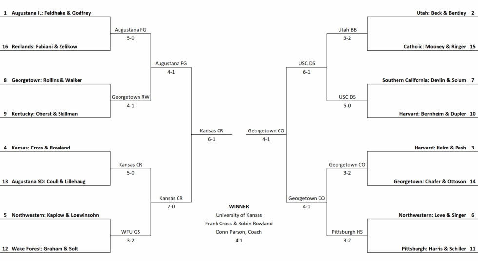 1976 NDT Results | National Debate Tournament