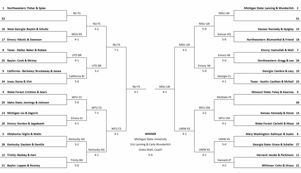2010 NDT Results | National Debate Tournament