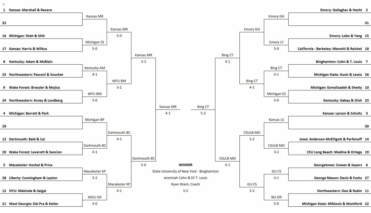 2025 NDT Results | National Debate Tournament